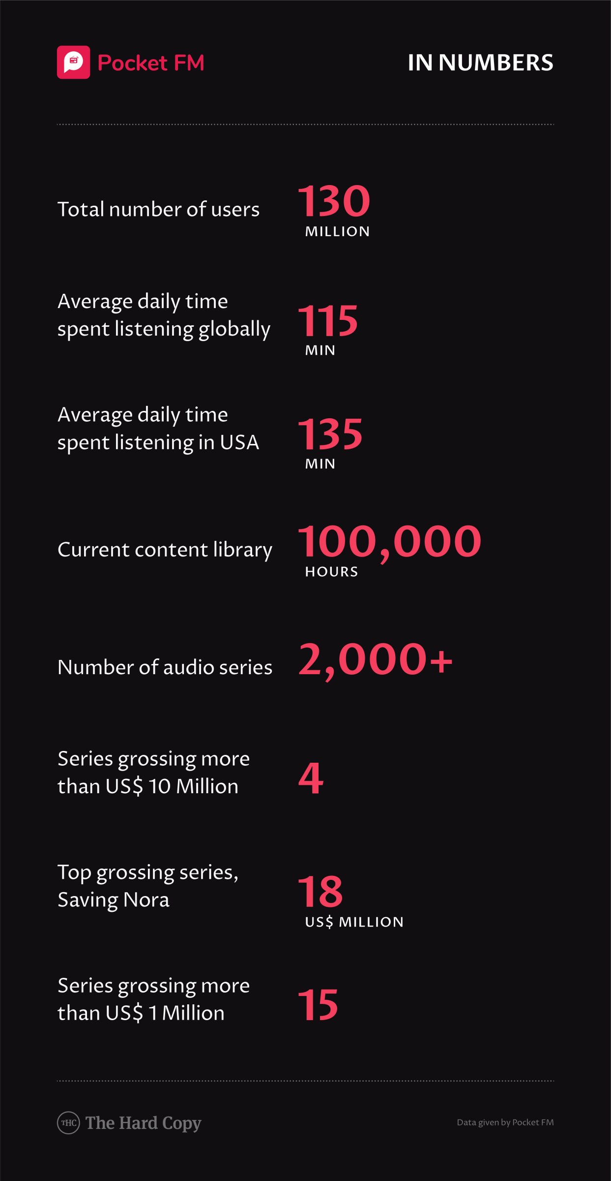 Can Pocket FM Build a Global Entertainment Brand? | The Hard Copy